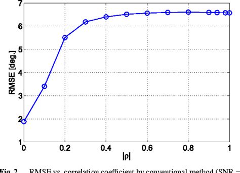 figure 2 from a novel doa estimation error reduction preprocessing