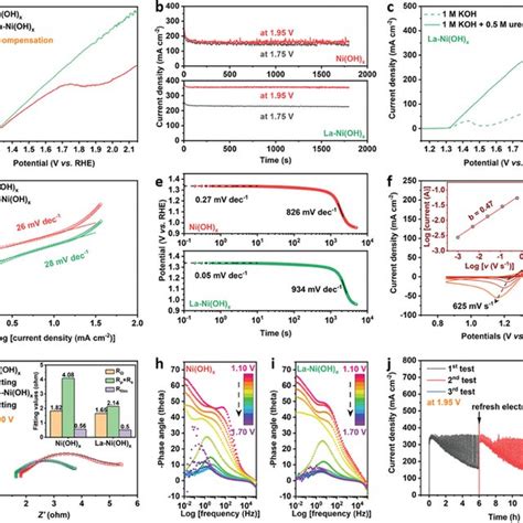 A Lsv Curves And B Amperometric I T Curves Of Ni Oh X And La─ni Oh X Download Scientific