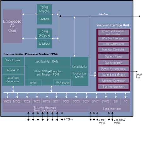 PowerQUICC II Processor With Ch HDLC UTOPIA II Ethernet IMA NXP Semiconductors