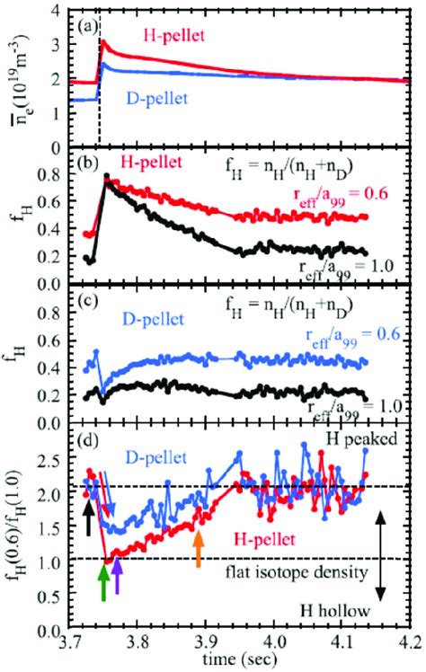 Time Evolution Of A Line Averaged Electron Density B C The
