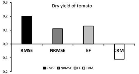 Observed And Simulated Comparative Results For The Dry Yield Of Tomato