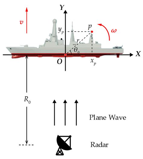 General Isar Imaging Geometry Model Of A Moving Target Download Scientific Diagram