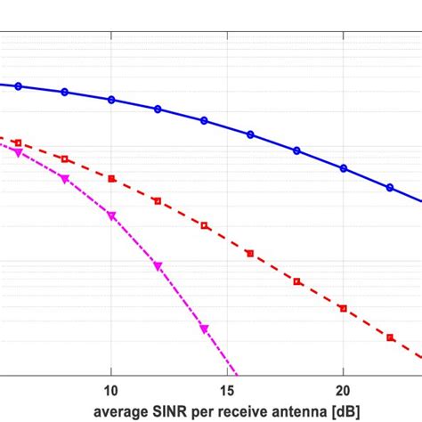 simulation results for zf and mmse detectors download scientific diagram