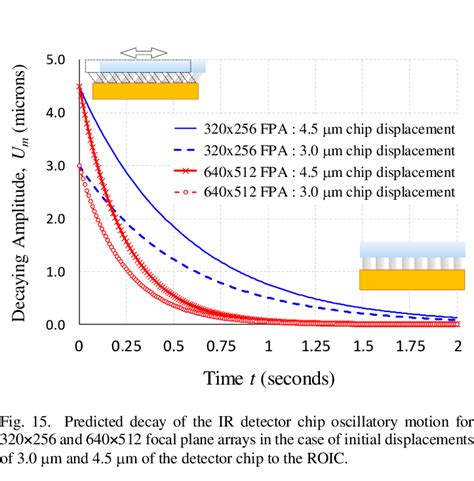 surface evolver results for the centering force per single indium joint