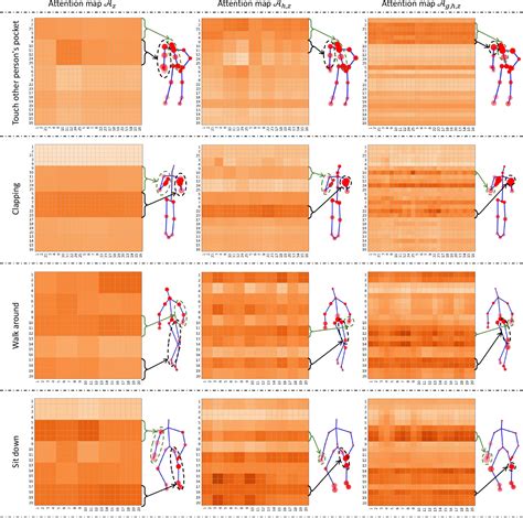 Figure 5 From Pyramid Self Attention Polymerization Learning For Semi Supervised Skeleton Based
