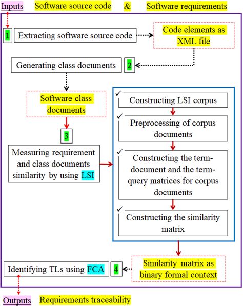 rt recovering process yamentrace approach download scientific diagram
