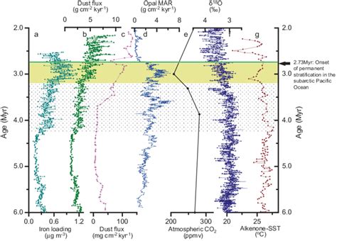 23 Time Series Plots Of Atmospheric Fe Loading Dust Flux Biogenic Download Scientific Diagram