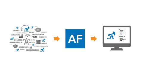 pi af asset structuration