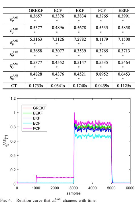 Figure 4 From An Ekf Based Attitude Estimator For Eliminating The Effect Of Magnetometer