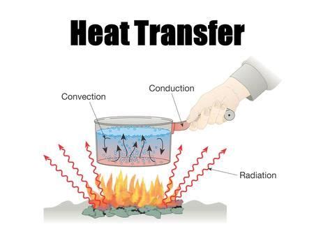 Heat Transfer Conduction Convection Radiation Thermal Energy Heat