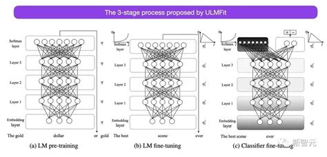 【nlp】20 篇里程碑式论文，带你从「transformer的前世」速通到chatgpt Csdn博客