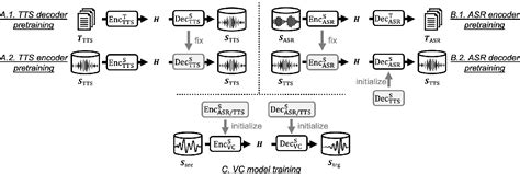 Figure 3 From Pretraining Techniques For Sequence To Sequence Voice Conversion Semantic Scholar