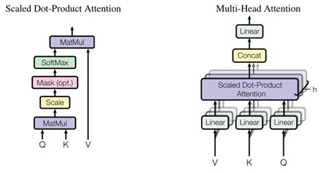 Attention Is All You Need （二）pytorch实现encoder中的word Embeddingposition