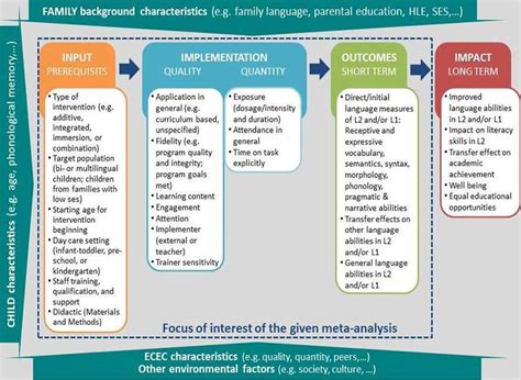 Logic Model For L1l2 Language Learning And Promotion Ecec Early Download Scientific Diagram