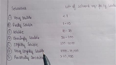 Solubility Measurement By United States Pharmacopoeia Usp Physical