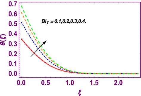 Influence Of Thermal Biot Number Upon θξdocumentclass 12pt Minimal