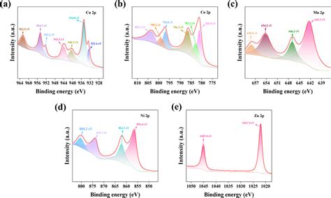 Xps Surface Analysis Of Catalyst Cu Hhtp Co Hhtp Ni Hhtp And