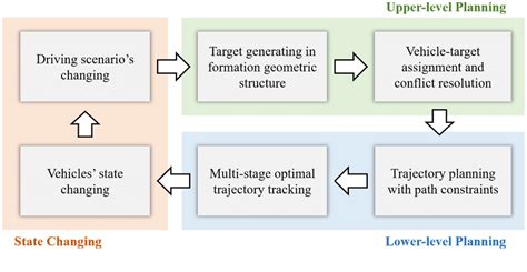the bi level formation control framework and formation control process
