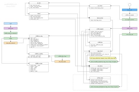 内核源码 Linux 网络数据接收流程（tcp） Napi