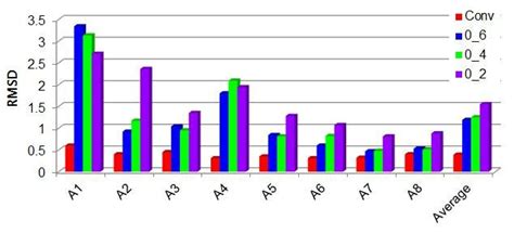 Calculated Rmsd Values For All Tests On A1 To A8 Download Scientific