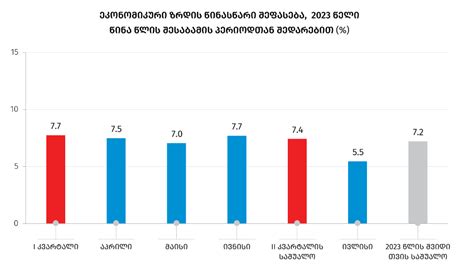 ივლისში საქართველოს ეკონომიკა წინა წელთან შედარებით 5 5 გაიზარდა საქსტატი Netgazeti
