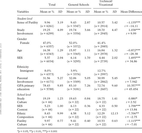 Descriptive Statistics For Dependent And Independent Variables
