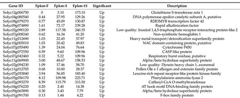 the 38 significantly up regulated genes under all three comparisons