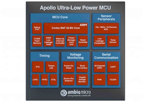 Ces Super Low Power Processor Takes Battery Out Of Smartwatch Electronics Weekly