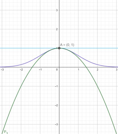 Linear And Quadratic Approximations The Linear And Quadratic Quizlet