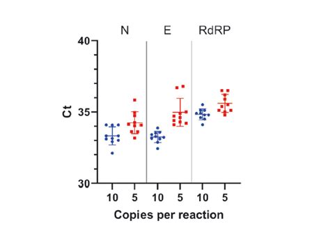Solis Biodyne Soliscript® Sars Cov 2 Rt Qpcr Multiplex Assay Kit