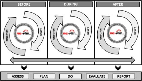 Iterative And Temporal Application Of The Re Aim Framework Download Scientific Diagram