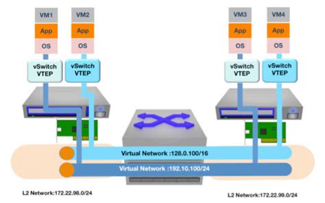 Vxlan Use Cases In Cloud Scale Data Centers Arista