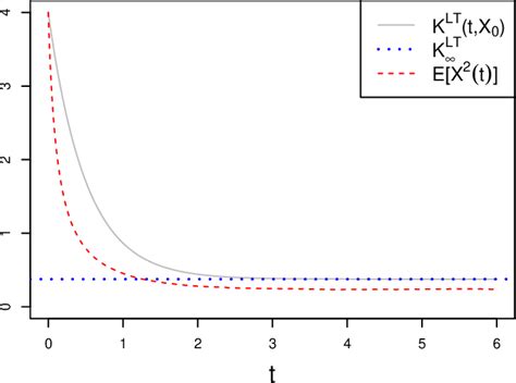 Figure 1 From A Splitting Method For Sdes With Locally Lipschitz Drift Illustration On The