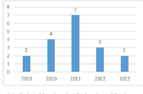 Figure 1 From A Systematic Literature Review Of Deep Learning