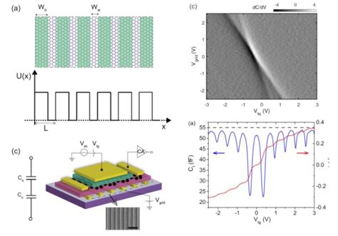 Quantum Transport Lab