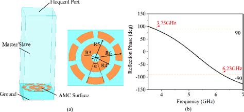 Figure 1 From A Low Profile Polarization Reconfigurable Antenna