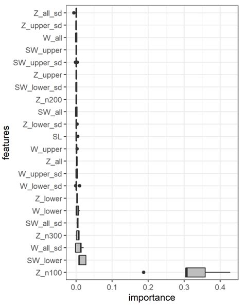 Stratiform And Convective Rain Classification Using Machine Learning Models And Micro Rain Radar