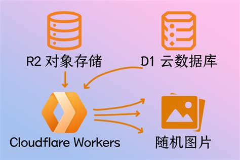 玩转云服务（9）：使用 Cloudflare Workers D1 R2 搭建免费的随机图片 Api 知乎