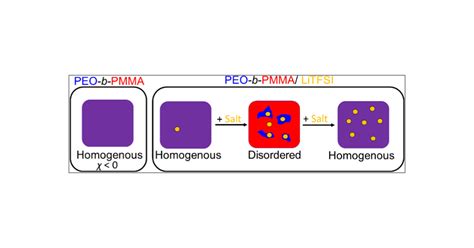 Effect Of Added Salt On Disordered Polyethylene Oxide Block Polymethyl Methacrylate