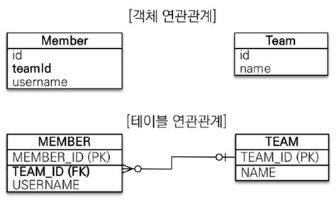 Jpa를 활용한 Db연동 및 쿼리 자동 작성 확인