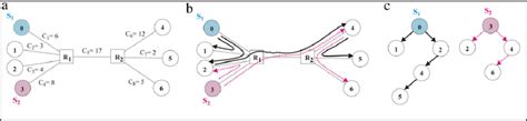 A Typical Overlay Multicast Network A Underlying Physical Topology Download Scientific