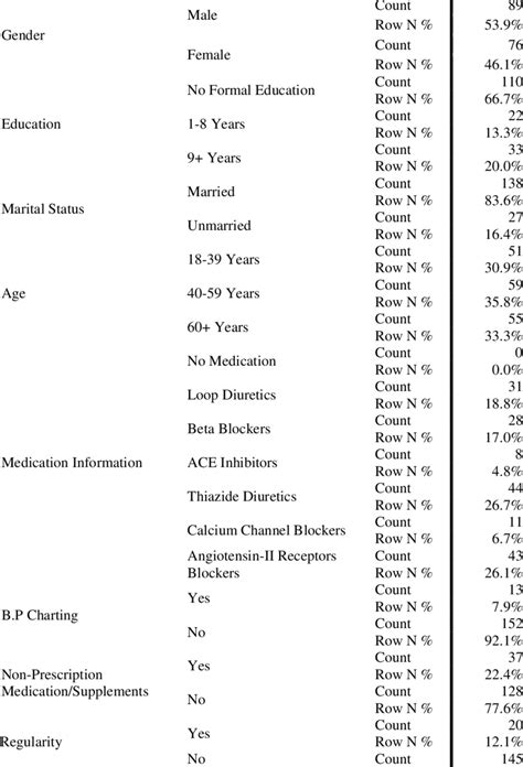 table showing count and row n of different variables download scientific diagram