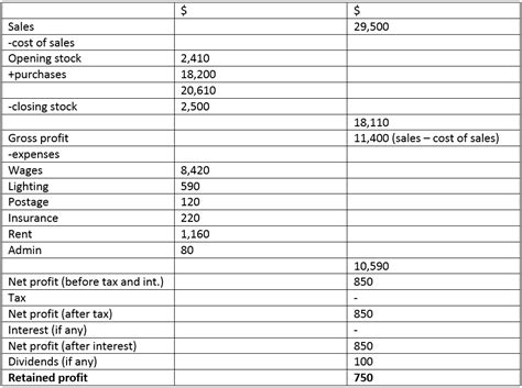 Awesome Tips About Trading Account Profit And Loss Balance Sheet Rawtune