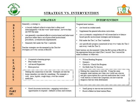 Strategy Vs Intervention In Education Pdf Curriculum Teachers