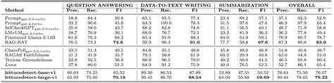 Lettucedetect A Hallucination Detection Framework For Rag Applications Towards Data Science