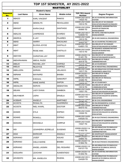 Masterlist 1st Sem 2021 2022 Pdf Bachelor Of Science Titles