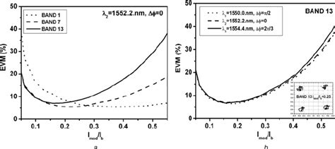 Evm Calculations As A Function Of The Modulation Ratio Download