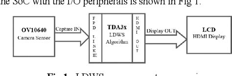 Figure 1 From Lane Departure Warning System Using Tda3xrvp Board Semantic Scholar