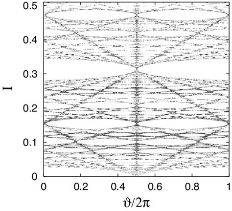 13 Phase Space Of The Hamiltonian System With 751 For The Case L