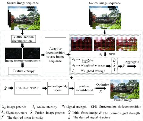 the proposed adaptive patch structure multi exposure image fusion